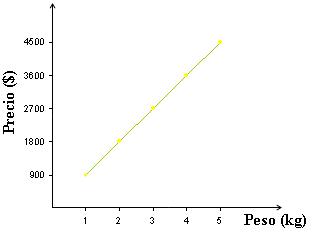 7 MATEMATICAS: 1 Lección: Variación proporcional directa: Variación ...