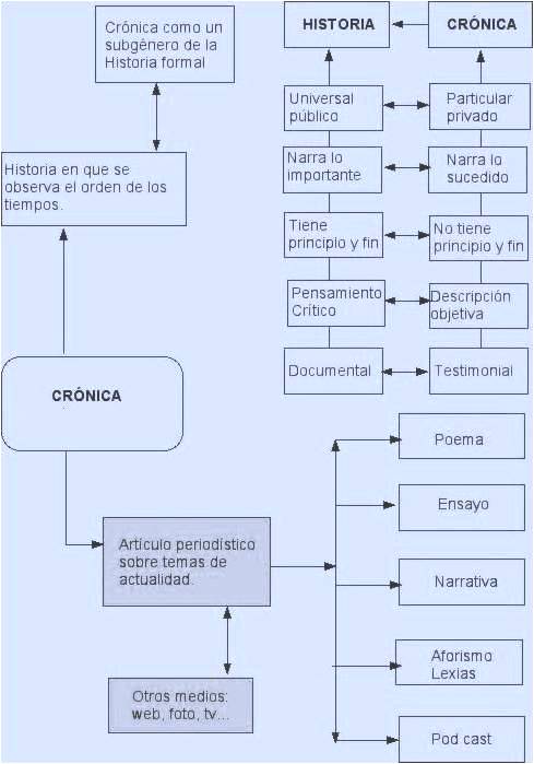 Trabajos Del Colegio Mapa Conceptual De La Cronica Images Trabajos Del Colegio Mapa Conceptual De La Cronica Images