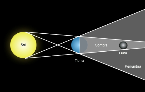 6 SOCIALES: 8 lección: Eclipses: Eclipses