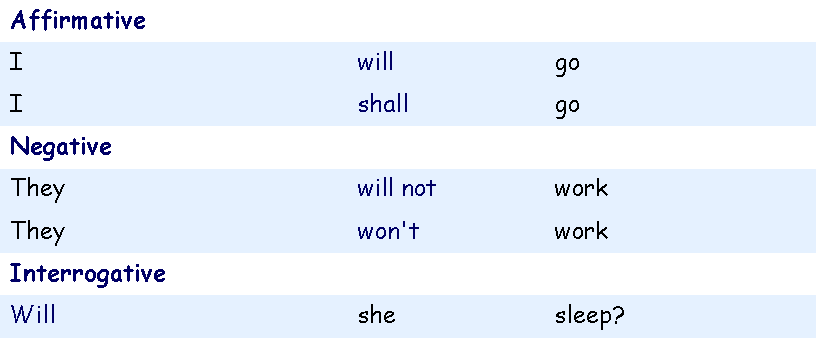 AVANZADO: 4 Lesson Simple Future: 4 Lesson Simple Future