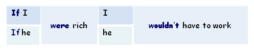 AVANZADO: 3 Lesson Type 2 Conditionals: 3 Lesson Type 2 Conditionals