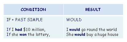 AVANZADO: 3 Lesson Type 2 Conditionals: 3 Lesson Type 2 Conditionals