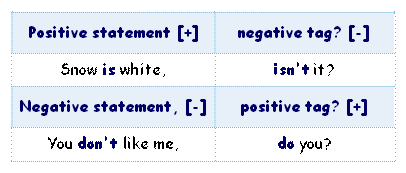 AVANZADO: 2 Lesson Tag Questions: 2 Lesson Tag Questions