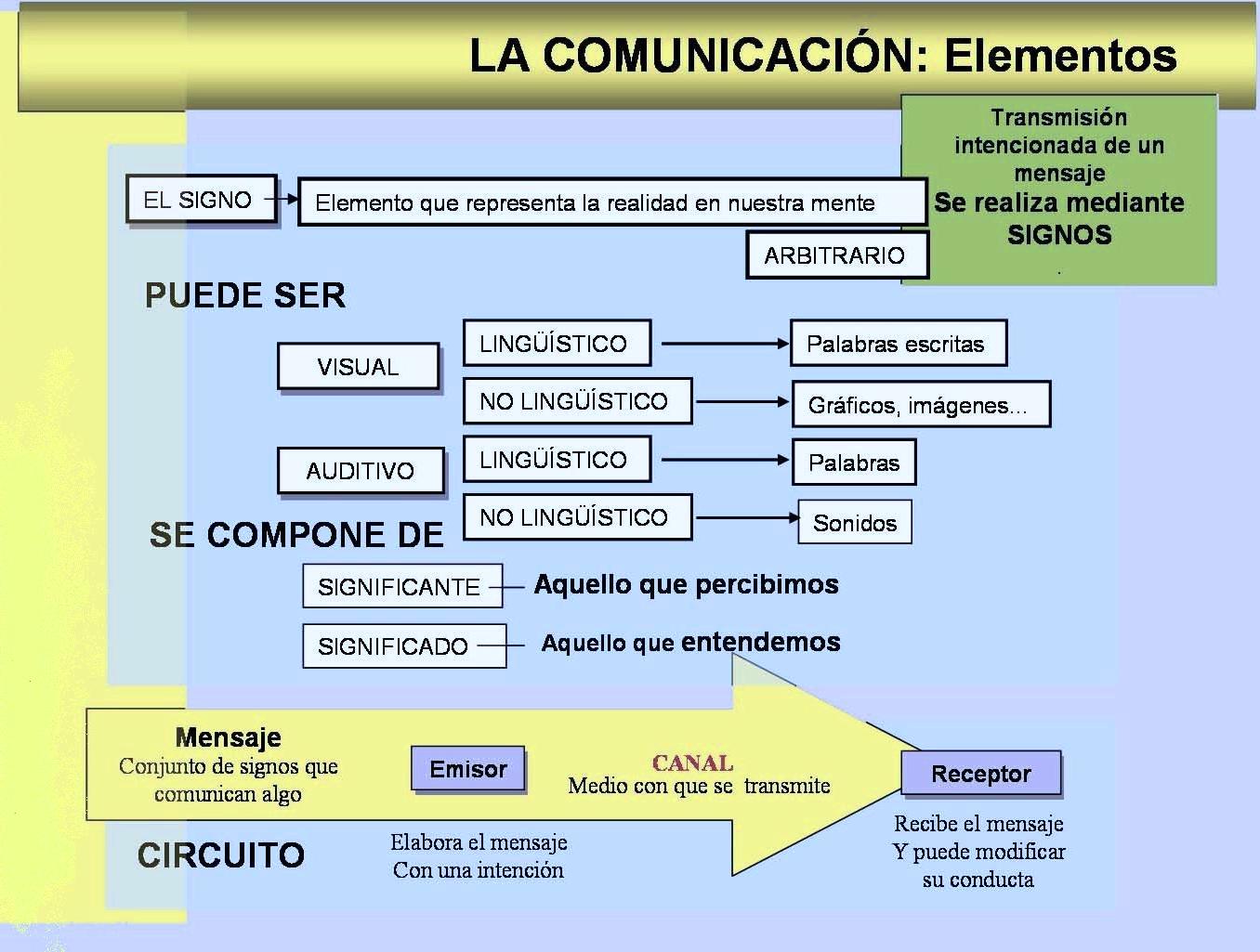 6 ESPAÑOL: 1 Lección: La Comunicación: 2 Lección: El Proceso de ...